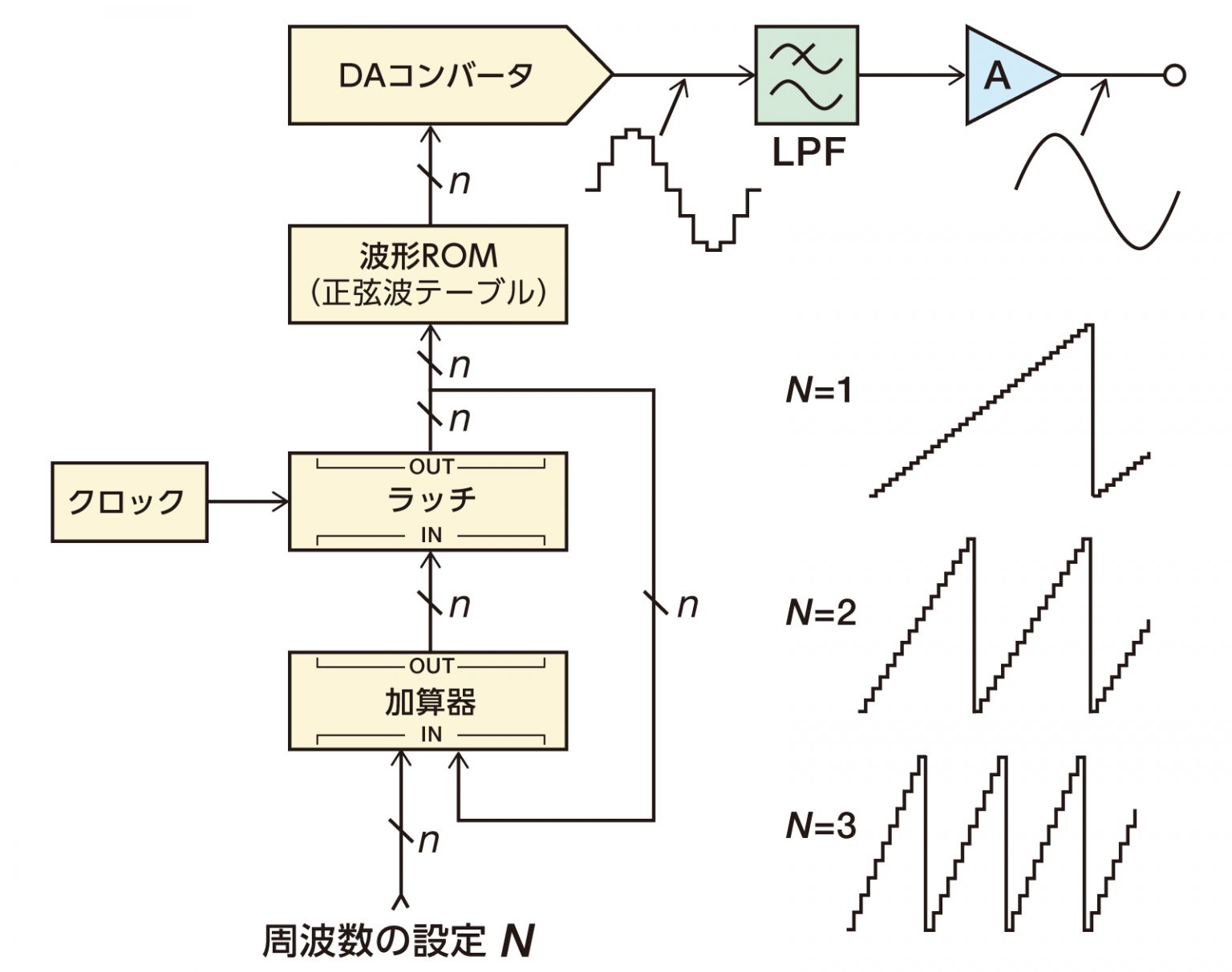 DDS（ディジタル直接合成発振器） - エヌエフ回路設計ブロック