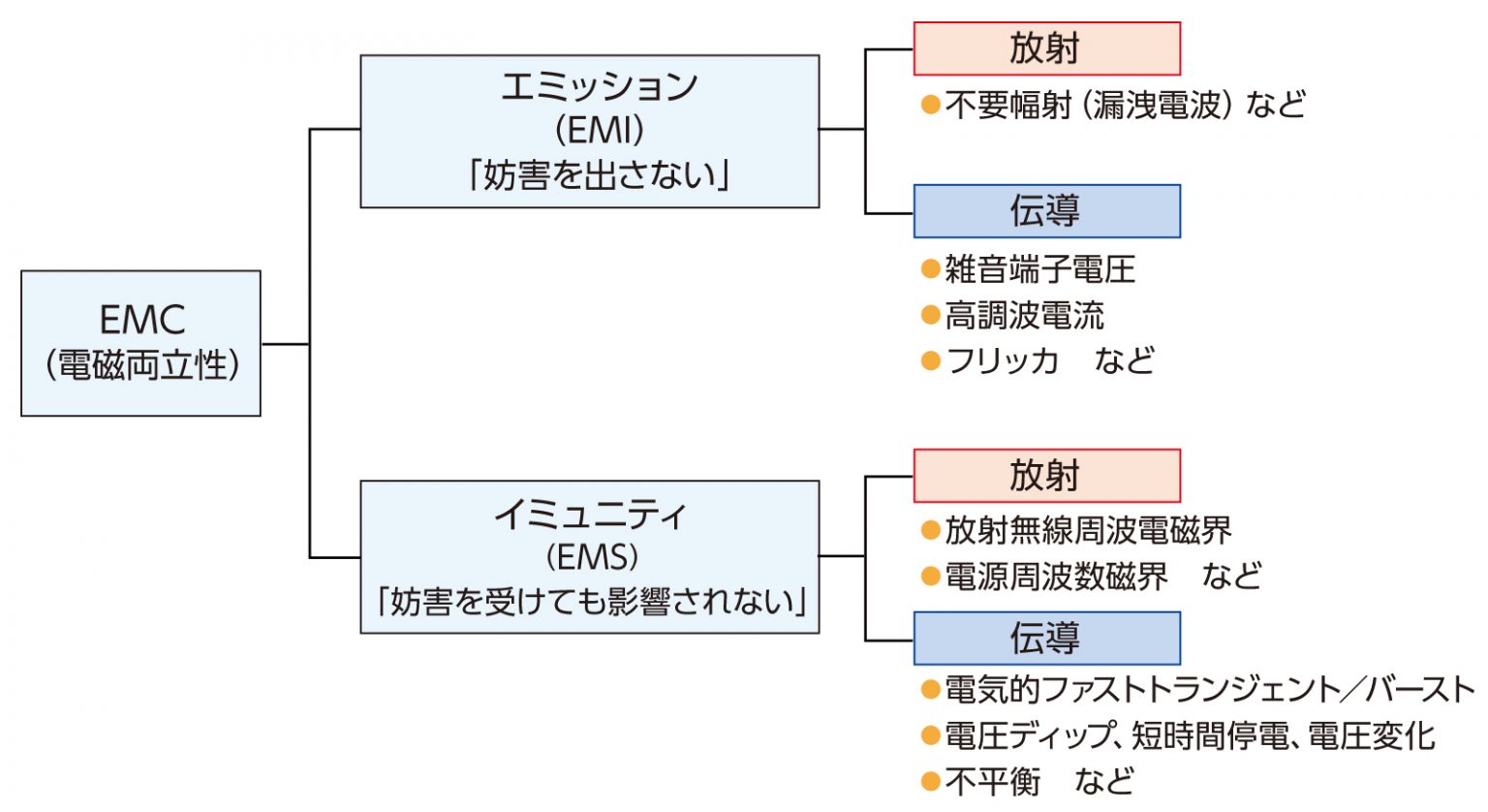 Emc試験 エヌエフ回路設計ブロック 6680