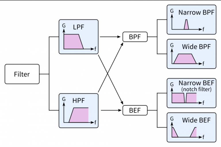 アナログフィルタの基本 - エヌエフ回路設計ブロック