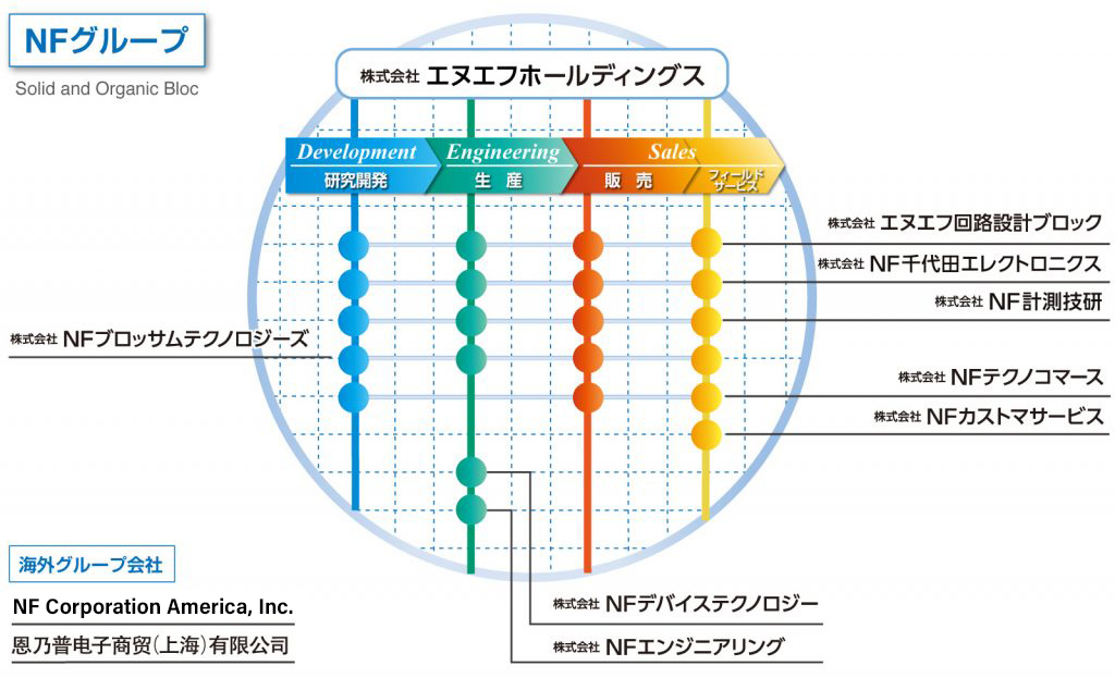 会社概要 - エヌエフ回路設計ブロック