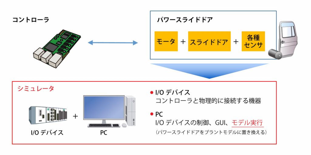 HILSソリューション - - エヌエフ回路設計ブロック